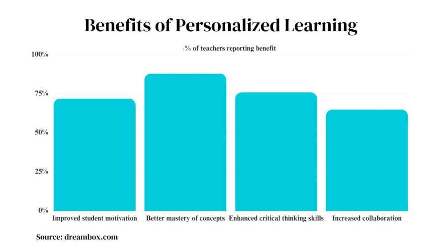 AI In Personalized Learning: Transforming Education For Individual ...